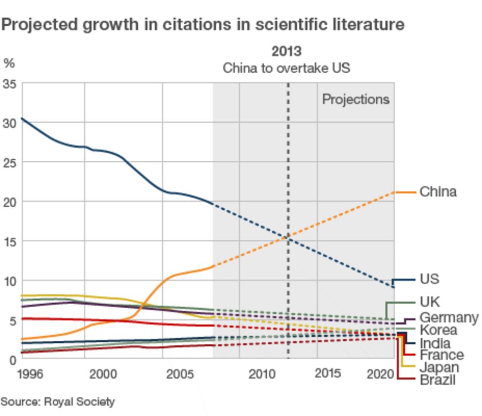 China 'to overtake US on science' in two years - BBC News
