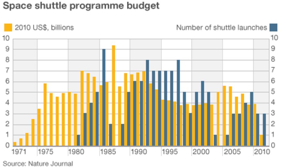 Shuttle retirement ushers in new era - BBC News