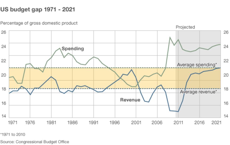 Obama: US debt talks failure 'could restart recession' - BBC News