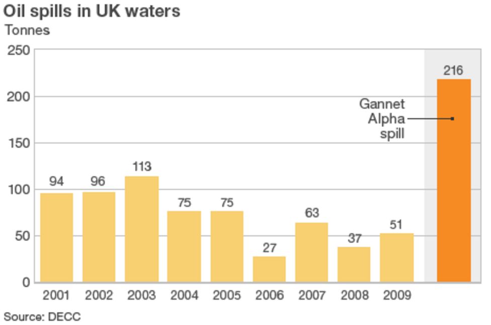 Shell detects second Gannet Alpha North Sea leak point - BBC News