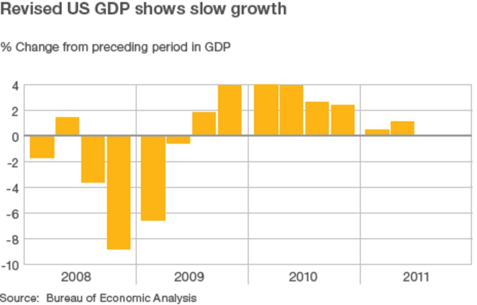 US economy: Output revised down for April to June - BBC News