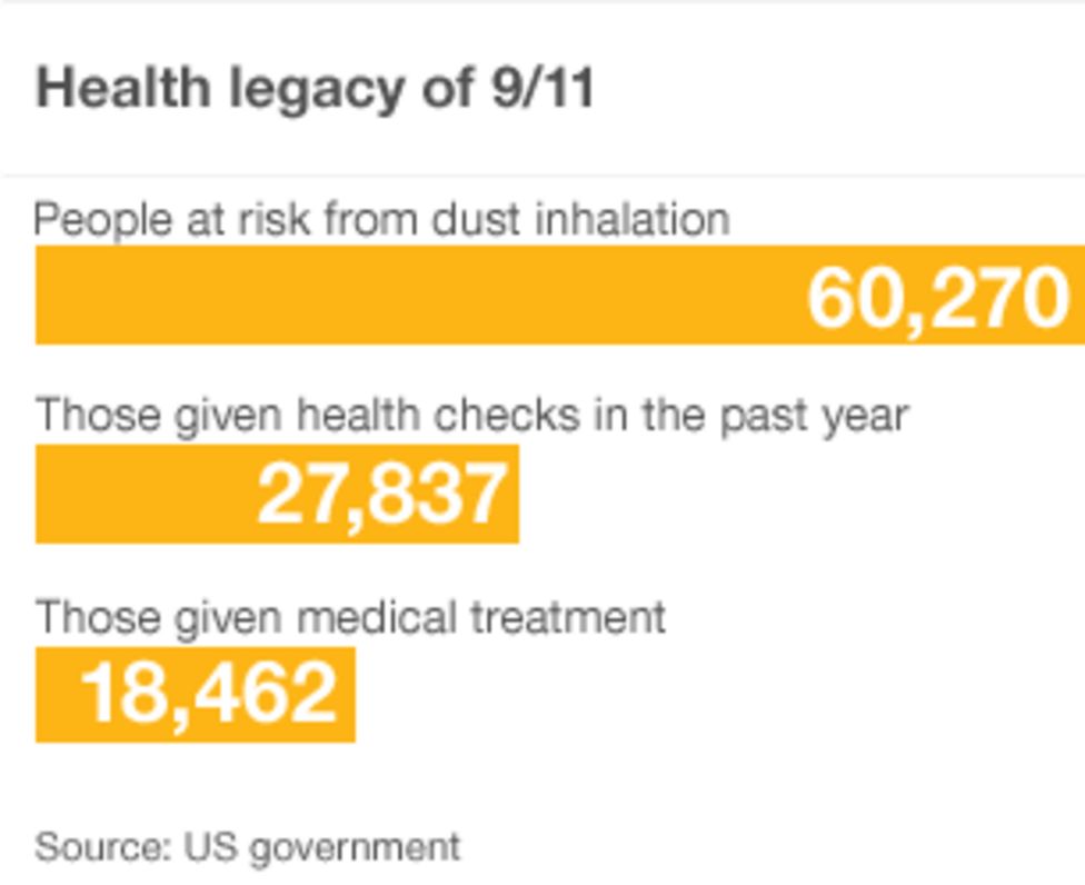 Toxic dust legacy of 9/11 plagues thousands of people - BBC News