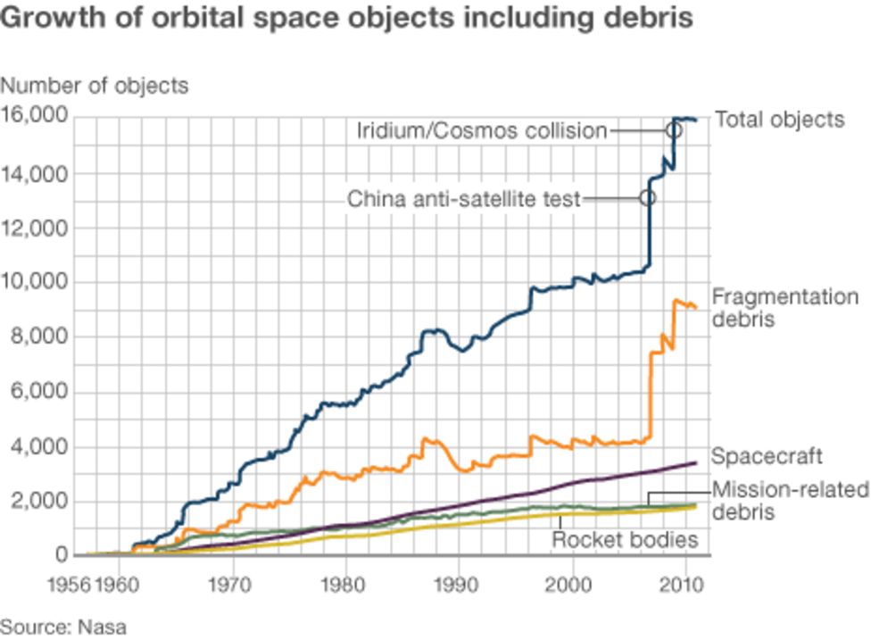 Space debris: Time to clean up the sky - BBC News