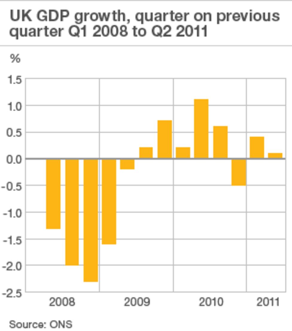 UK economic growth slower than previously thought - BBC News