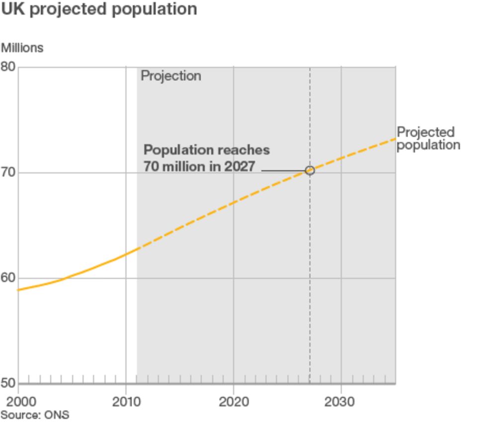 UK population 'to increase to 70 million by 2027' - BBC News
