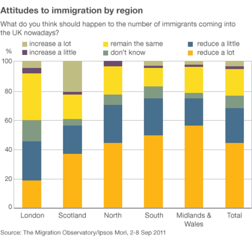 Immigration cuts: Londoners and Scots 'more opposed' - BBC News
