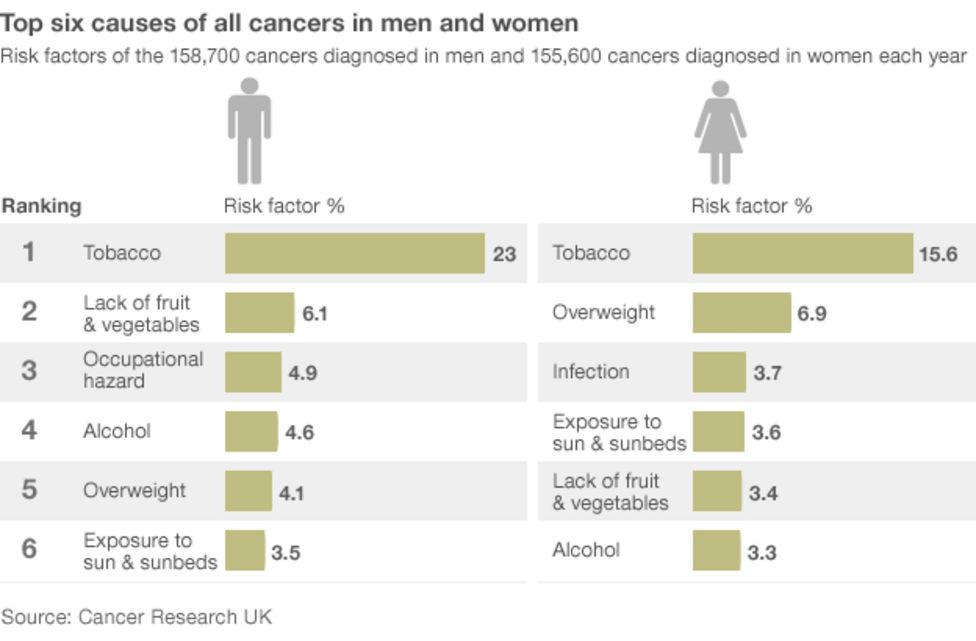 Over 40% of cancers due to lifestyle, says review - BBC News