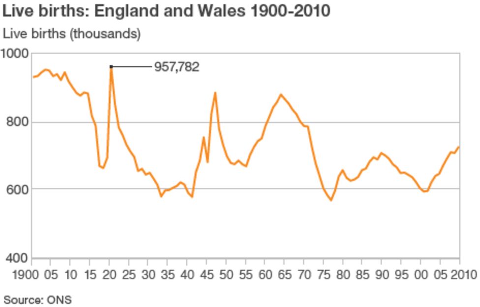 Go Figure: When was the real baby boom? - BBC News