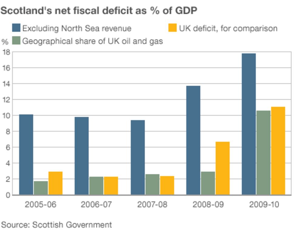 What would happen to Scotland's economy after independence? - BBC News