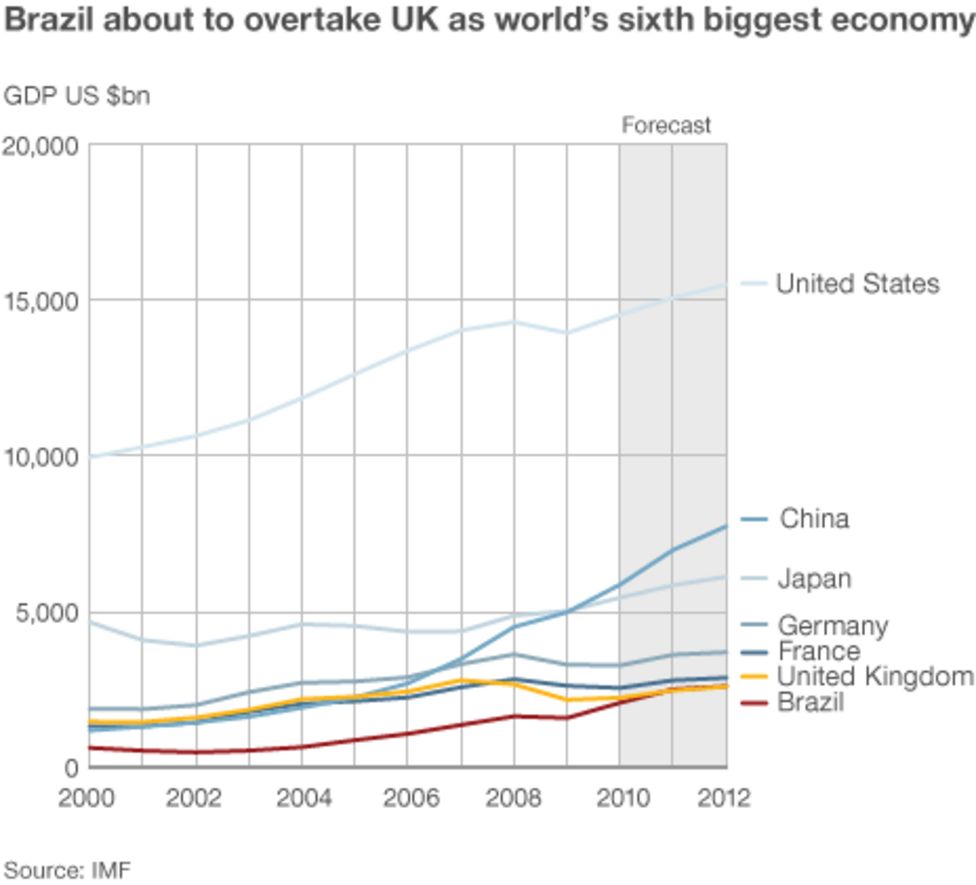 Brazil 'overtakes UK's economy' - BBC News