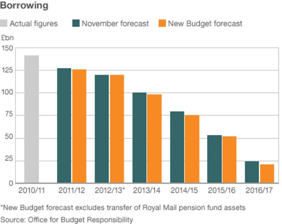 Budget 2012: George Osborne raises UK growth forecast - BBC News