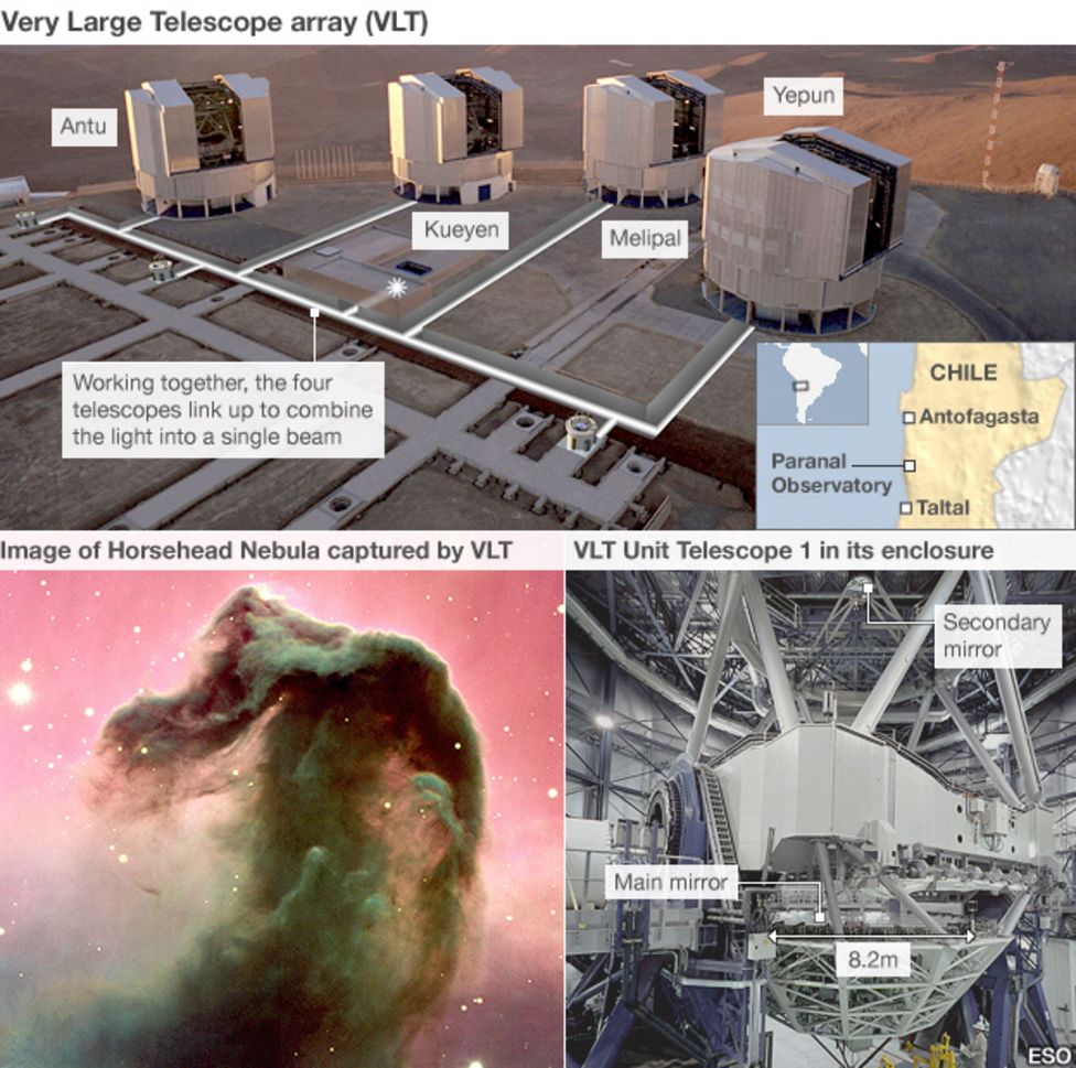 Red-hot Chile peepers: How to make a very large telescope - BBC News