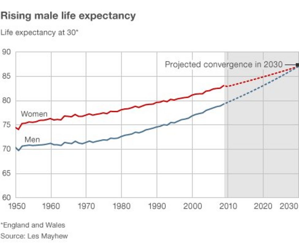 Men set to live as long as women, figures show - BBC News