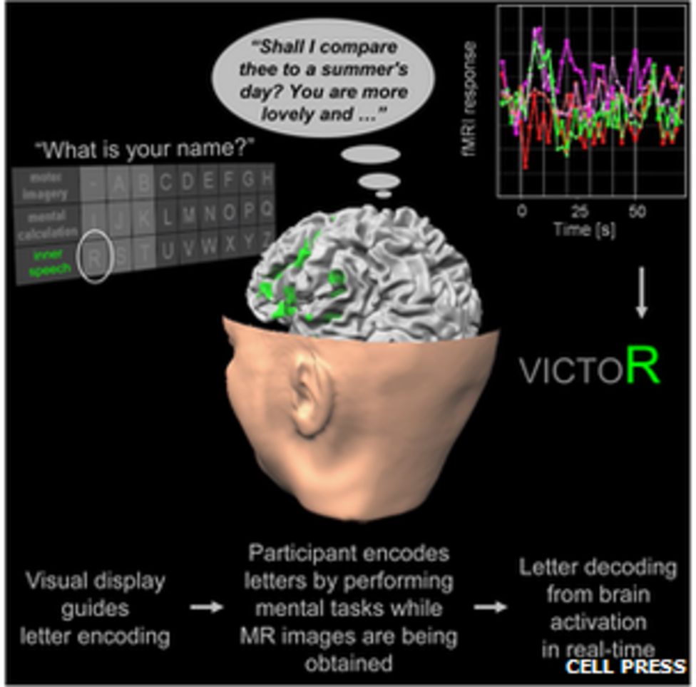 New brain scanner helps paralysed people spell words - BBC News