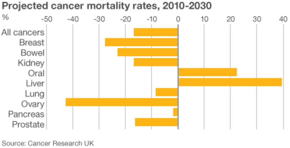 Cancer death rates set for a 'dramatic fall' - BBC News