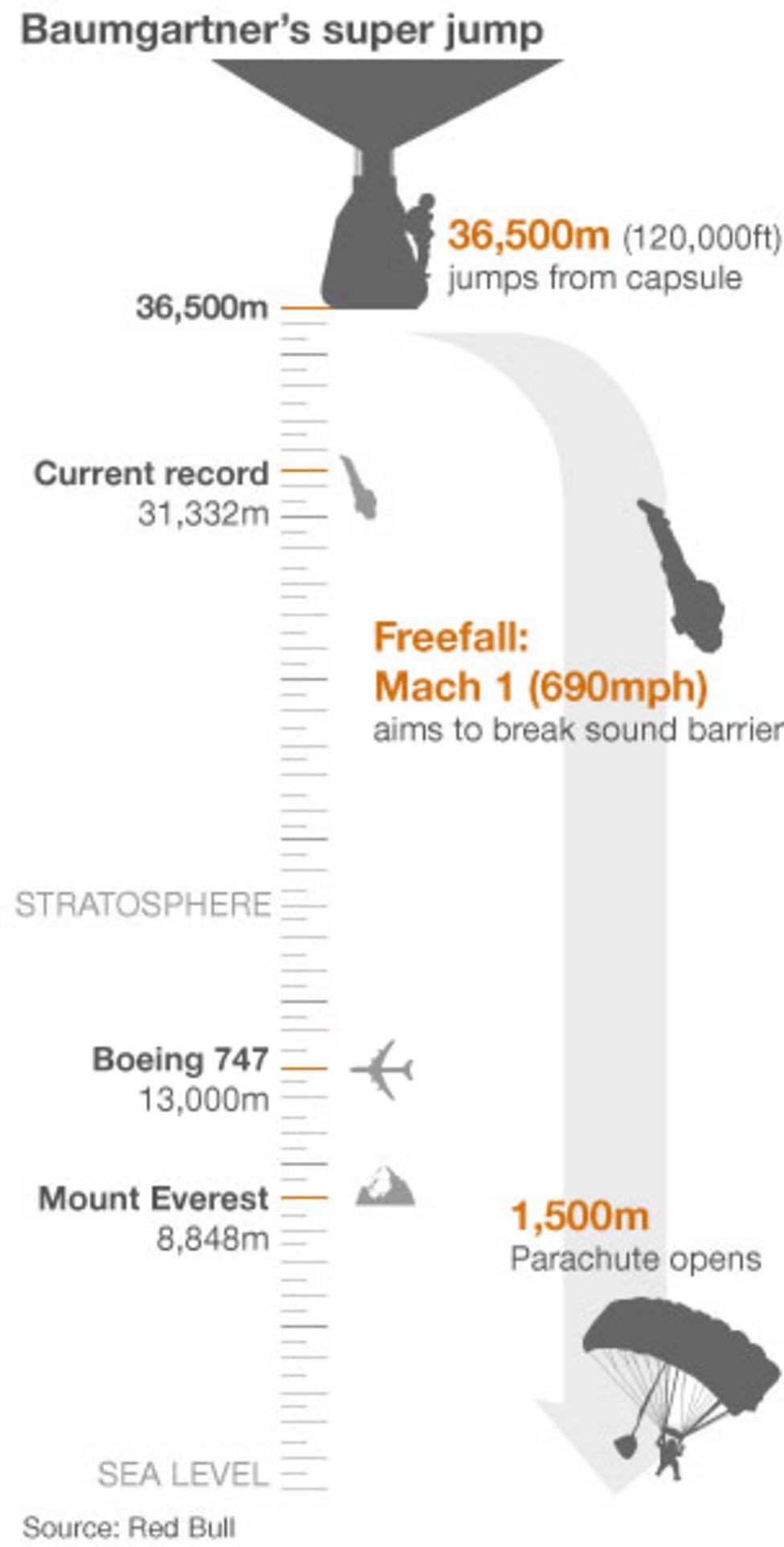 Felix Baumgartner's world skydive record attempt under way - BBC News