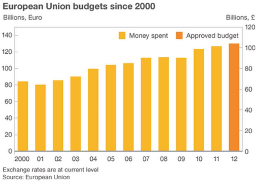 EU budget for 2013 - BBC News