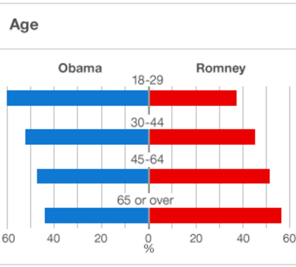 Exit polls anatomise Obama win - BBC News