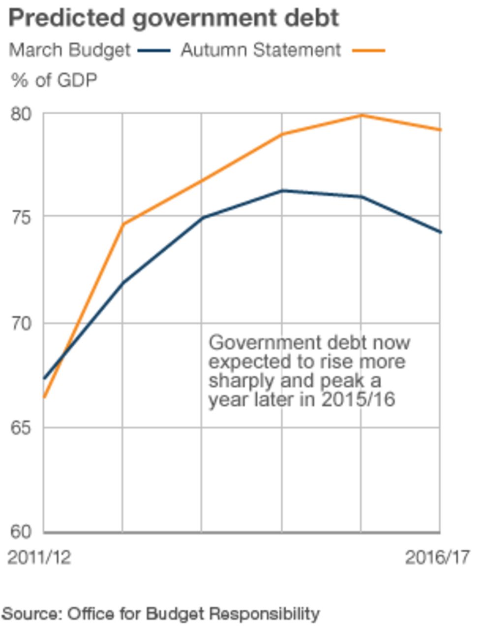 UK warned on debt 'credibility' over AAA rating - BBC News