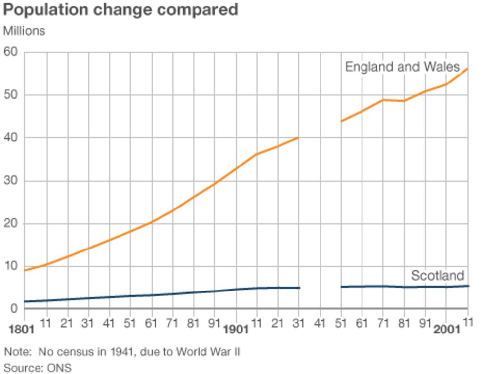 Census shows 'highest' Scottish population ever - BBC News