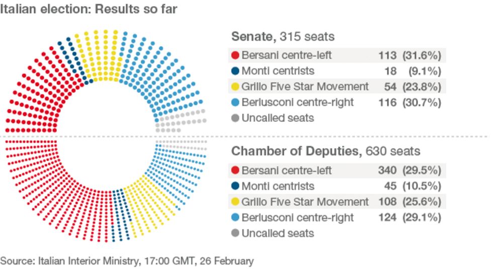 Italy election: Nation in dramatic situation - Bersani - BBC News
