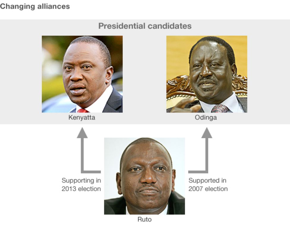 Kenya elections: Maps and graphics - BBC News