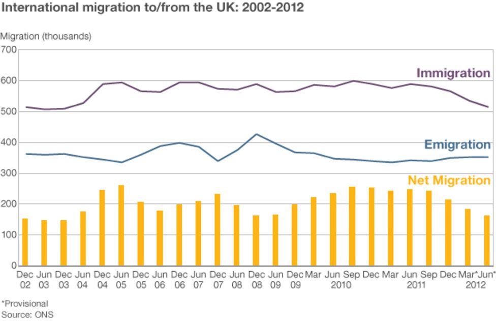 UK net migration falls by a third - BBC News