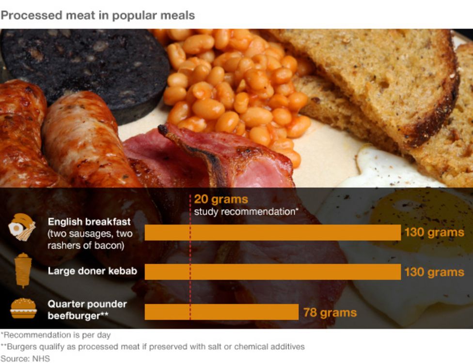 Processed meat 'early death' link - BBC News