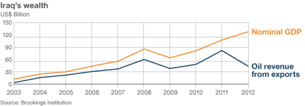 Iraq 10 years on: In numbers - BBC News