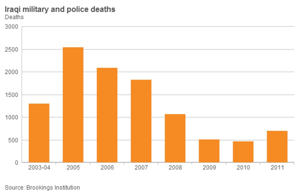 Iraq 10 years on: In numbers - BBC News