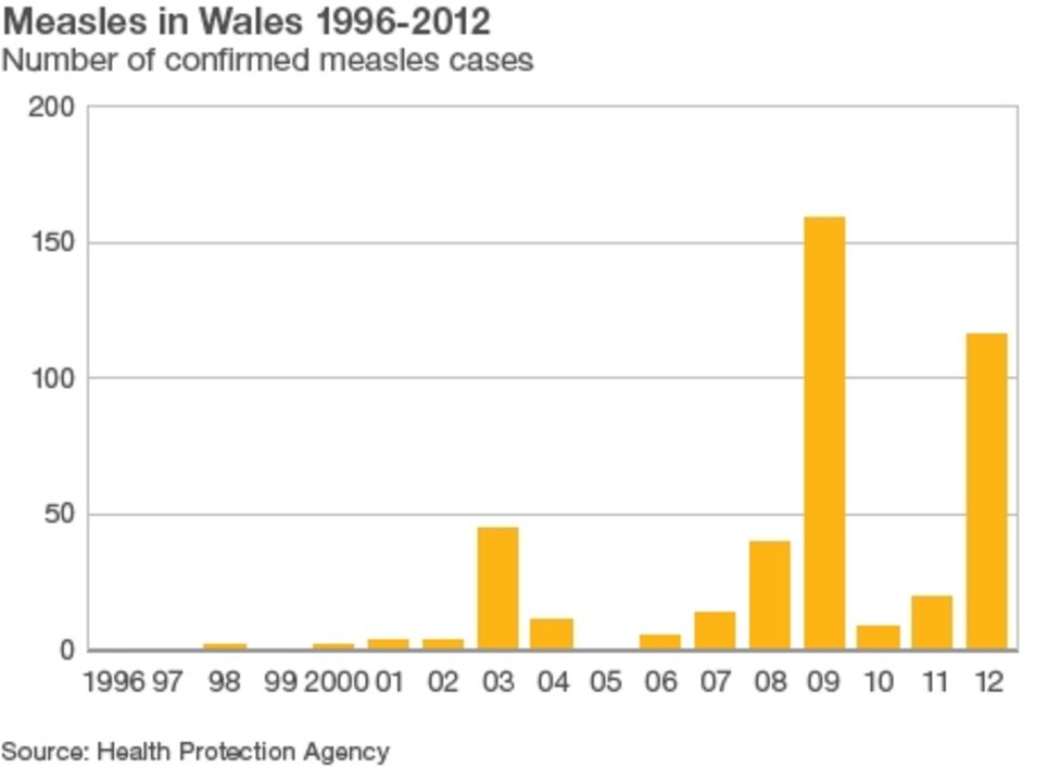Wales measles: 1,200 MMR jabs given at drop-in clinics - BBC News