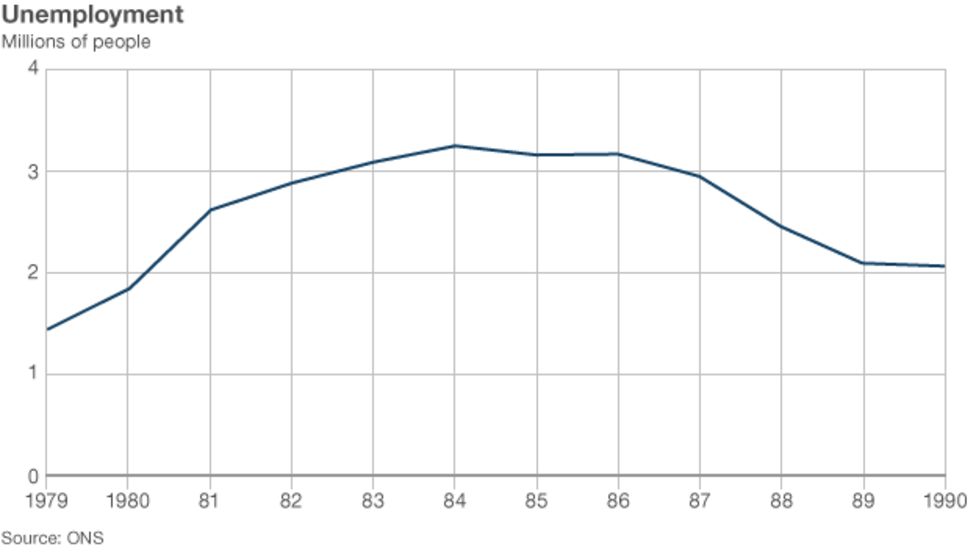 Margaret Thatcher: How the economy changed - BBC News