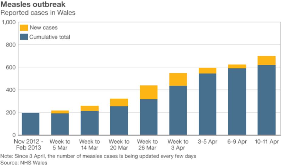 Wales measles: Chief medical officer says not too late for jab - BBC News