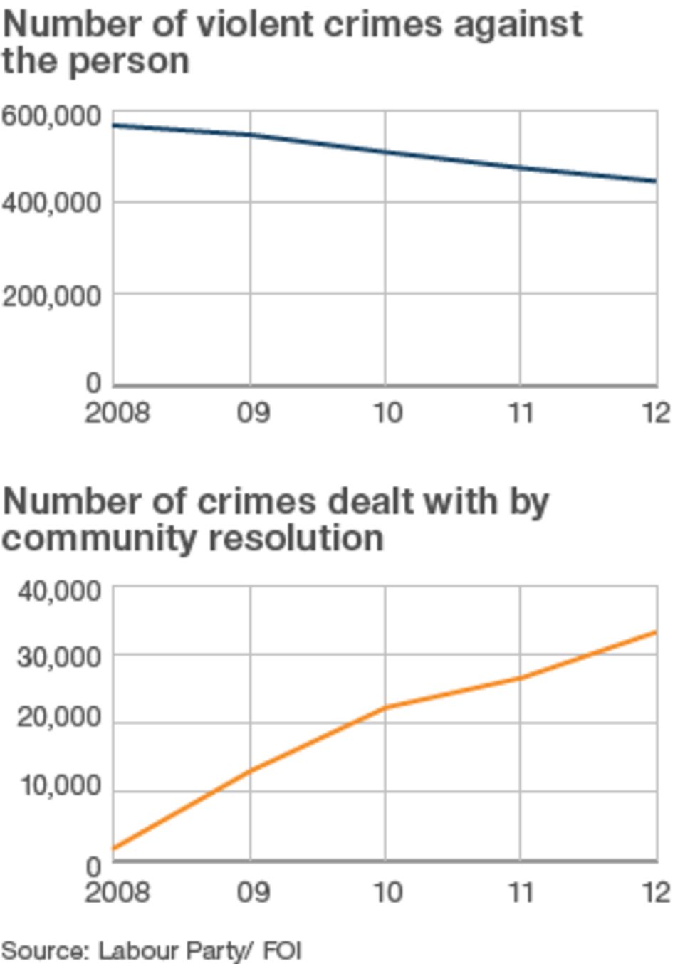 'Community resolutions' used in 10,000 serious violence cases - BBC News