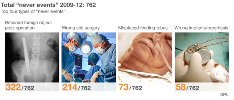 Hospitals reveal 750 'should never happen' blunders - BBC News