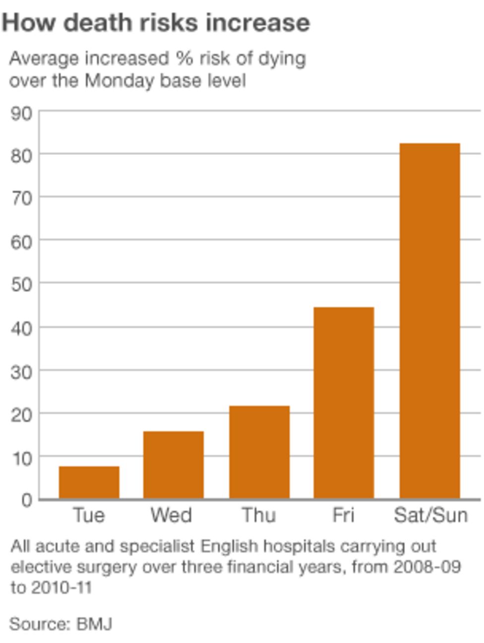 Surgery 'has growing death risk through the week' - BBC News
