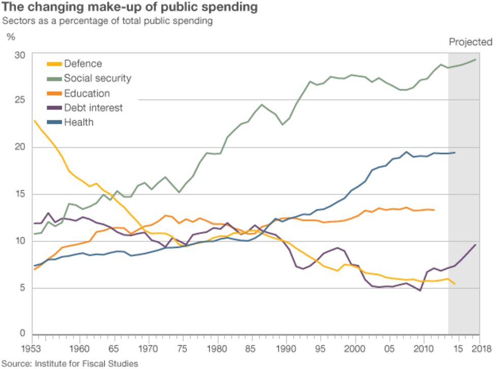 Spending through the decades - BBC News