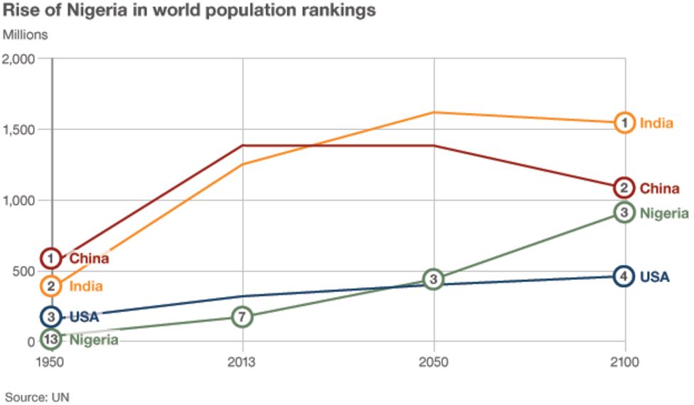 Is population growth out of control? - BBC News