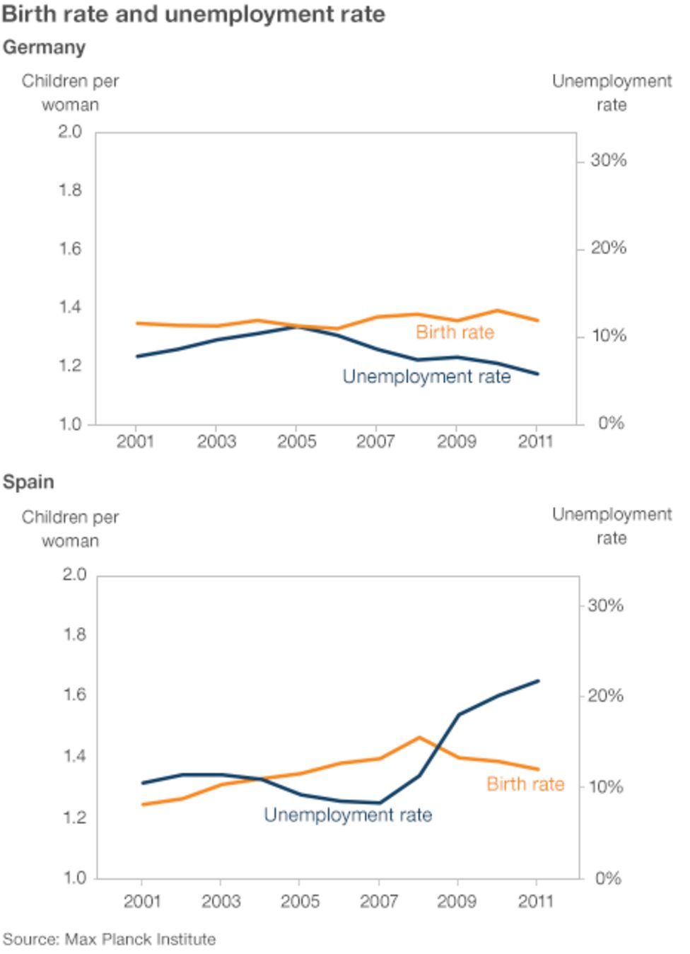Europe birth rates 'have fallen' since economic crisis - BBC News