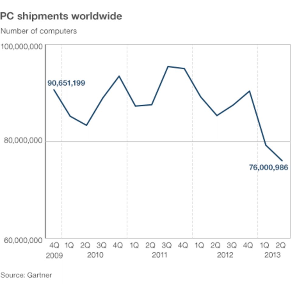 PC sales see 'longest decline' in history - BBC News