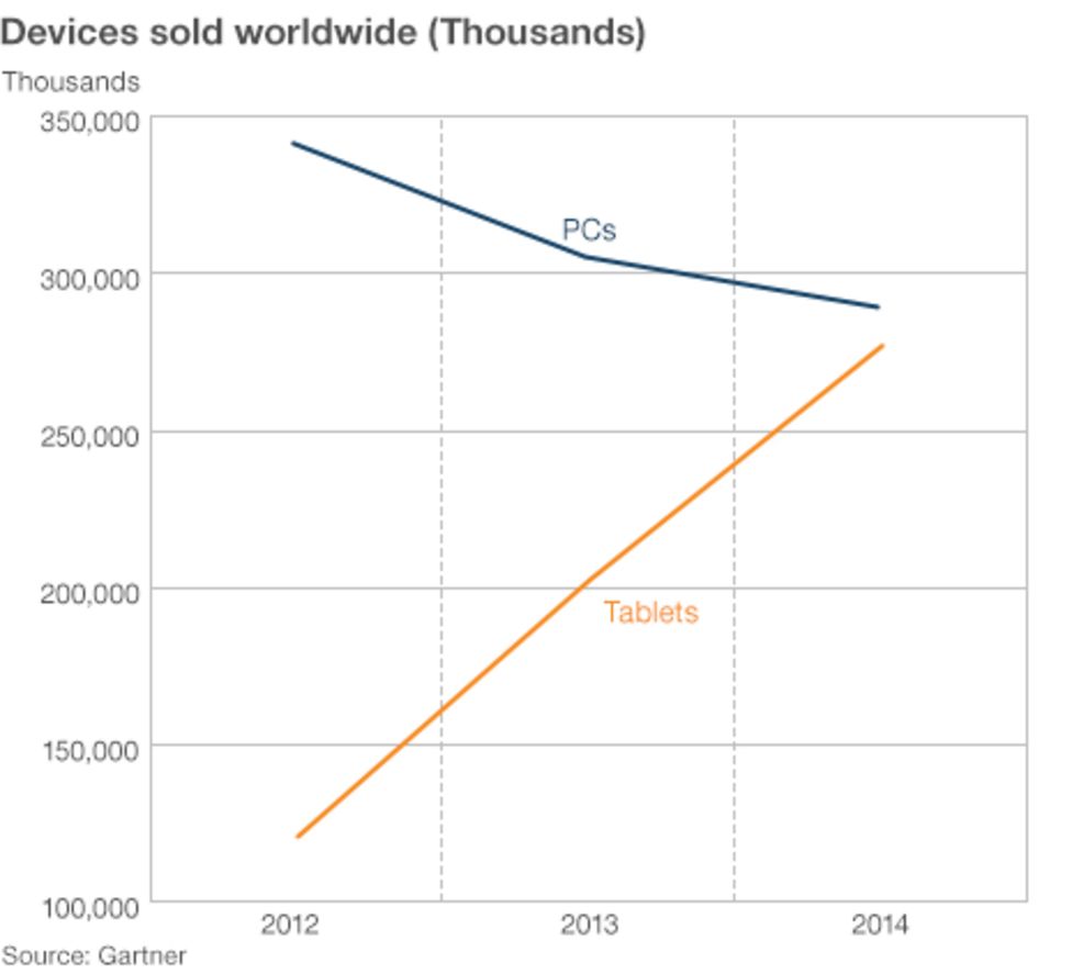 PC sales see 'longest decline' in history - BBC News