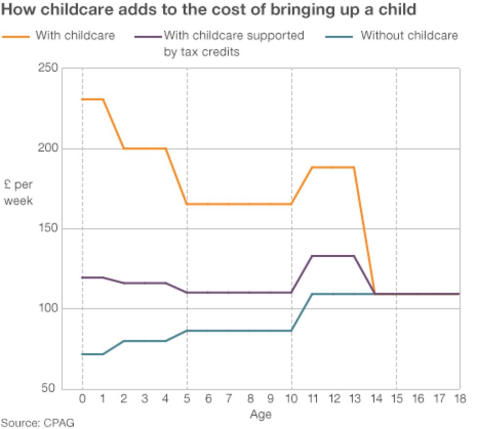 Families struggling as child costs rise, says CPAG - BBC News