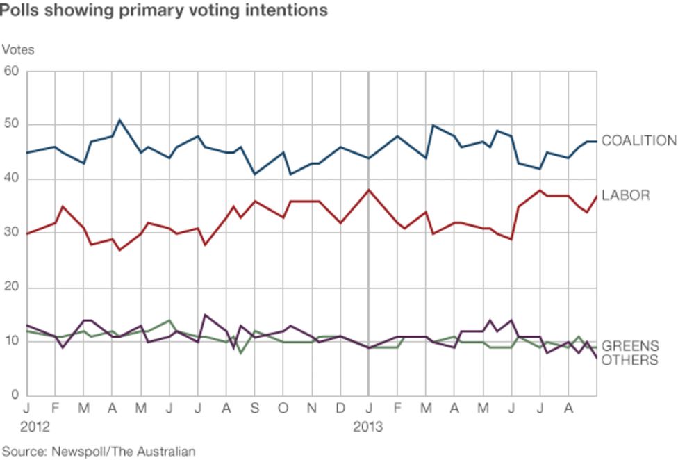 Australia votes: A guide to the election - BBC News