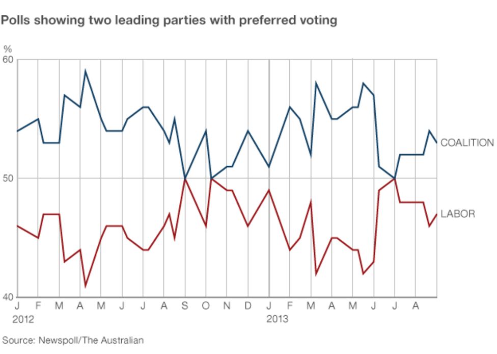 Australia votes: A guide to the election - BBC News