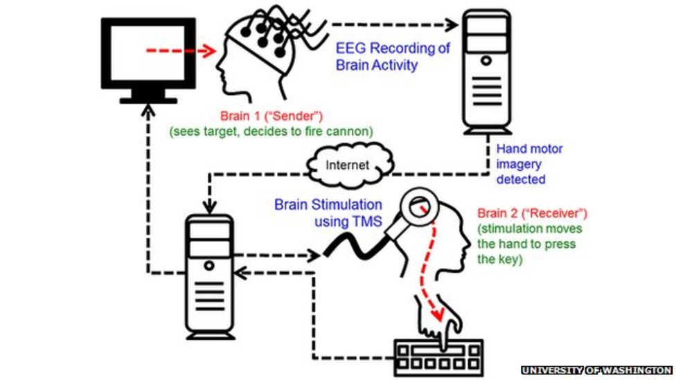 Are we close to making human ‘mind control’ a reality? - BBC News