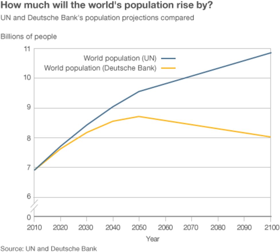 Is population growth out of control? - BBC News