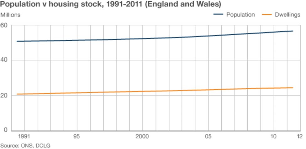 House prices and the future of homes - in graphics - BBC News