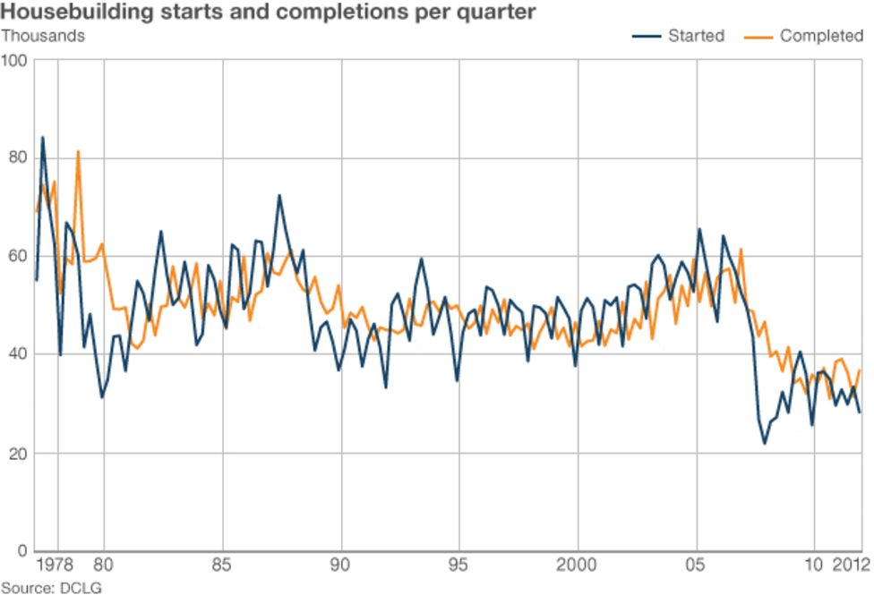 House prices and the future of homes - in graphics - BBC News