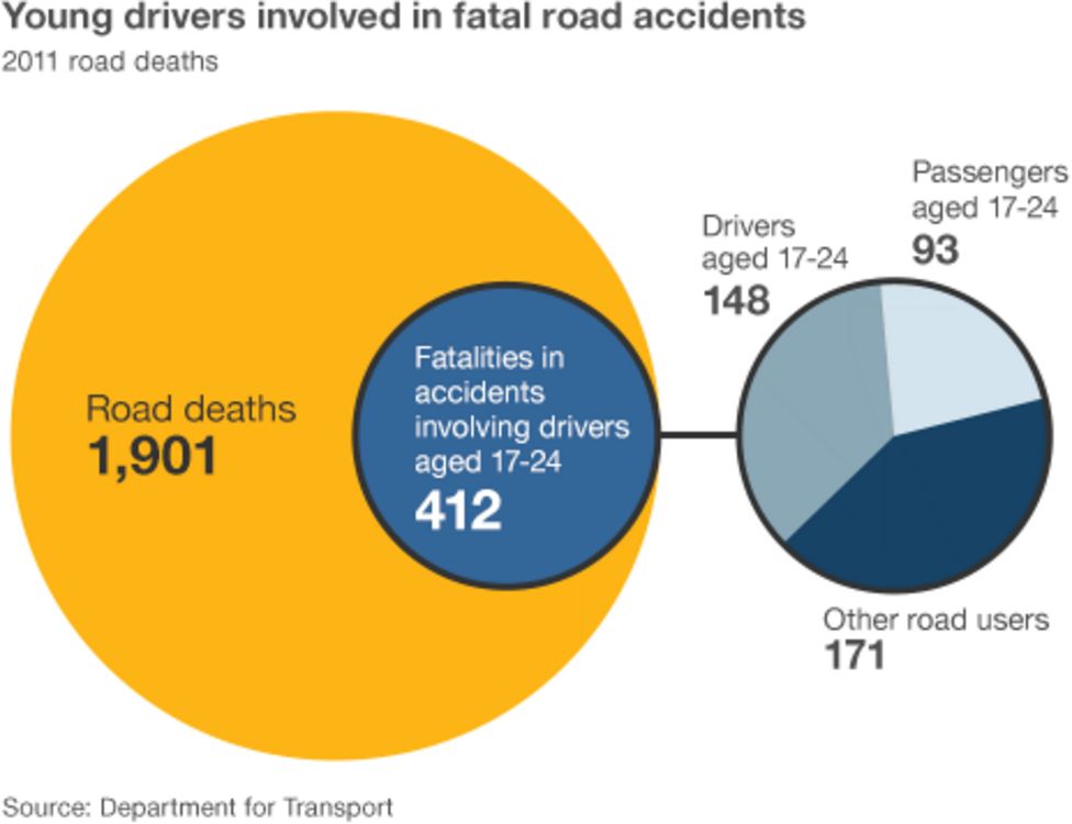 Driving test age rise considered for teenagers - BBC News