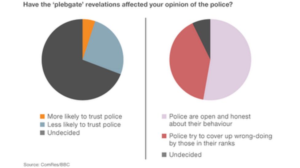 'Plebgate' poll suggests dip in police trust - BBC News